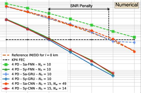 ber versus snr at l 74 km transmission for all nn based equalizers