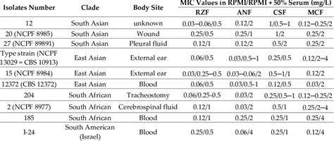 Minimum Inhibitory Concentration Mic Values Of Rezafungin Rzf