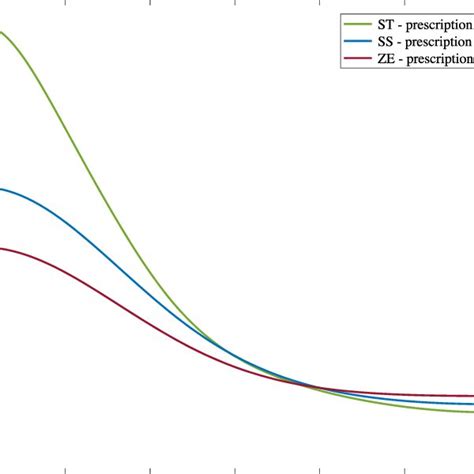 Latitudinal Profile Of Radial Velocity In Units Of Keplerian Velocity