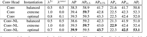 Figure 1 From Rethinking Classification And Localization In R Cnn