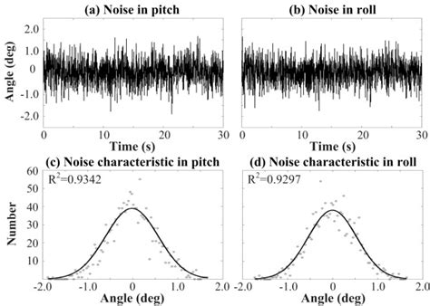 Noise Characteristics Of Angular Positions In Pitch And Roll