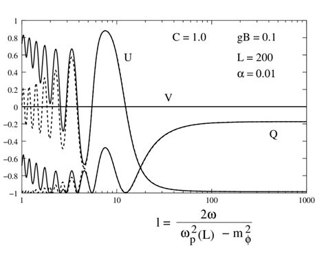 The Stokes Parameters Qi Ui And V I As A Function Of The Length Download Scientific Diagram