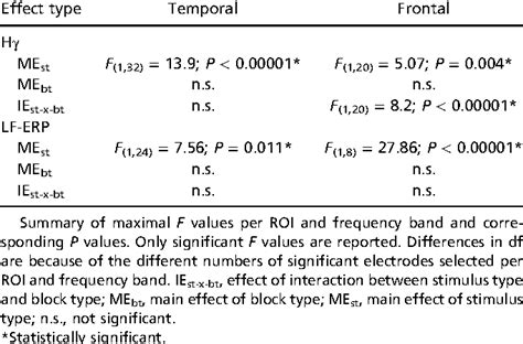 Table 3 From Hierarchy Of Prediction Errors For Auditory Events In Human Temporal And Frontal