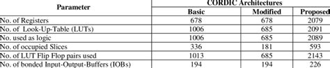 Device Utilization For Redundant Non Redundant And Proposed Cordic Download Table