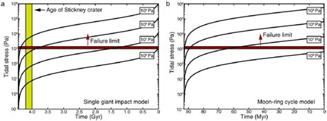 Tidal Stresses Driven By The Orbital Degradation Of Phobos In Two