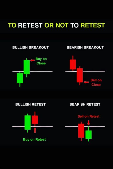To Retest Or Not To Retest Stock Trading Learning Stock Trading Strategies Trading Charts