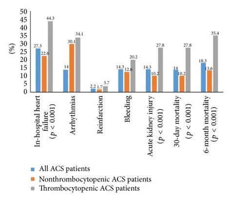 In Hospital Complications And Mortalities In All Acs Patients And