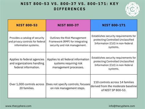 Nist 800 53 Controls Guide