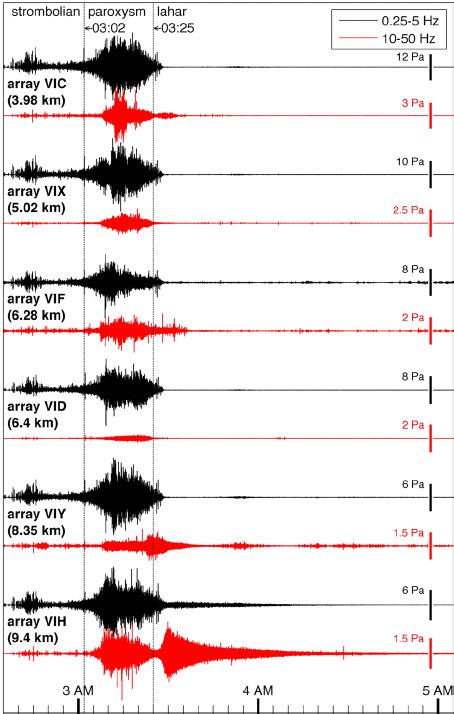 Infrasound Records From Six Arrays Fi Ltered In The 025 5 Hz Black