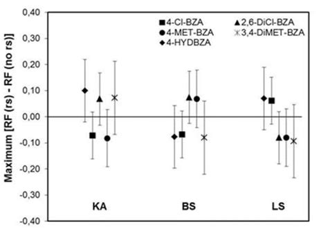 Maximum Differences Encountered In RF Values Between Experiments With Download Scientific