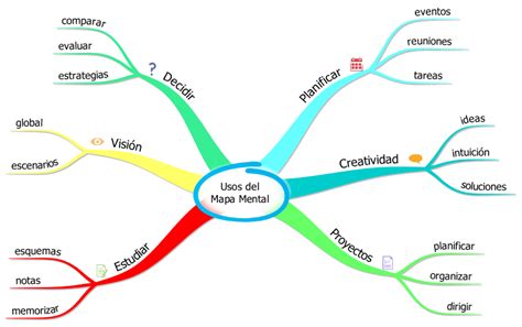 ESTRATEGIAS VISUALES Mind Map
