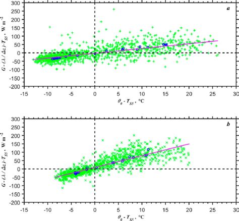 The Adjusted Ground Flux Residual Storage Term Vs Temperature