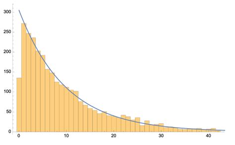Distribution Of Ordered Difference From A Uniform Distribution