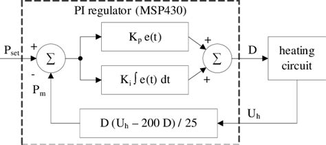 Heating Power Pi Regulator Download Scientific Diagram