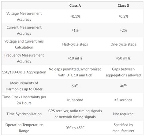 Power Quality Monitoring Part 1 The Importance Of Standards Compliant Power Quality
