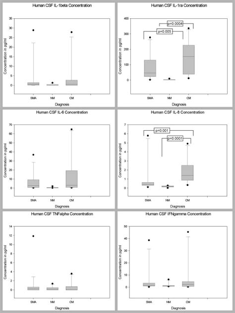 postmortem csf biomarker levels of il 1β il 1ra il 6 il 8 tnf α