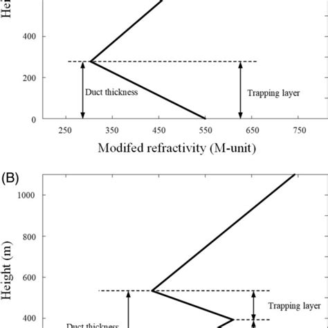 Modified Atmospheric Refractivity According To Altitude A Surface