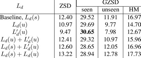 Per Class Ap Of Unseen Classes In Mscoco Dataset Download Scientific