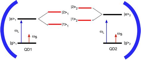 Schematic Of The Hybrid System Composed Of Two Asymmetric Qds Embedded