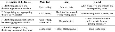 Table 3 From Using Textual Data In System Dynamics Model Conceptualization Semantic Scholar