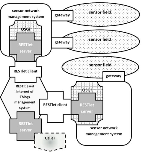 Combined Osgi And Rest Based Architecture Of Management System For