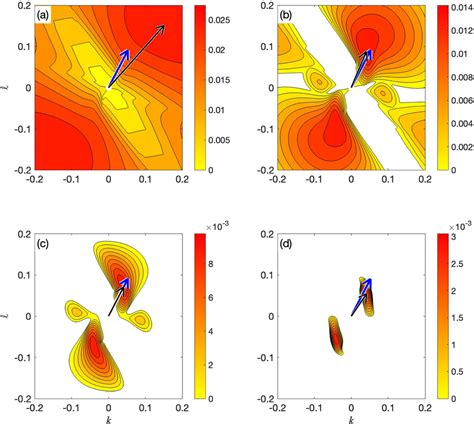 Growth Rate Versus Zonal And Meridional Wave Vector Components For