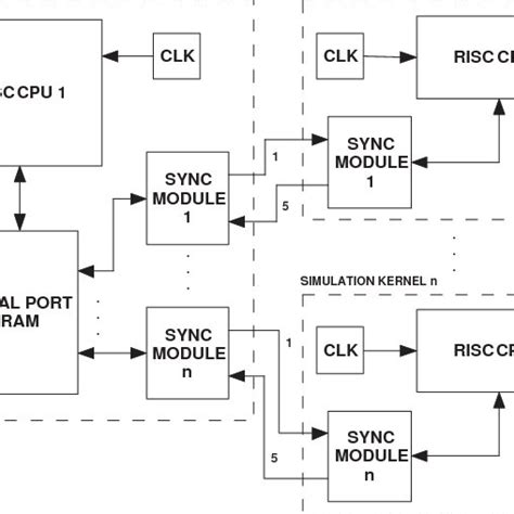 Simulation Time Comparison Between Nondistributed Tcpip Distributed Download Scientific