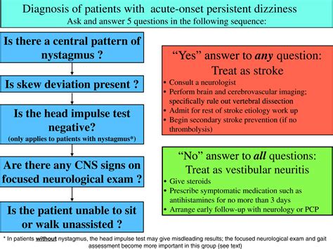 Diagnosing Patients With Acute Onset Persistent Dizziness Annals Of