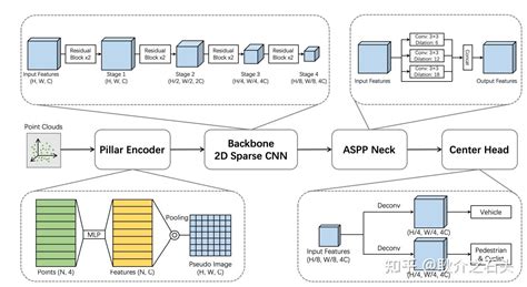 pillarnext rethinking network designs for 3d object detection in lidar