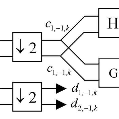 Multiwavelet Filterbank Showing Two Levels Of Decomposition Download Scientific Diagram