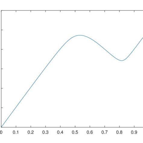 Solution U 0 X For The Case F X Sin πx 2 Download Scientific