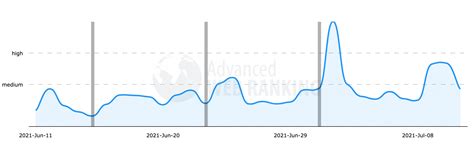 Google July 2021 Core Update Spiked Again On July 9th