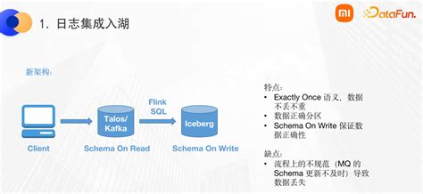 数据湖 Iceberg 在小米的应用 知乎 数据湖 Iceberg 在小米的应用 知乎
