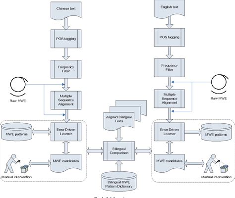 Figure 1 From A Hybrid Framework To Extract Bilingual Multiword