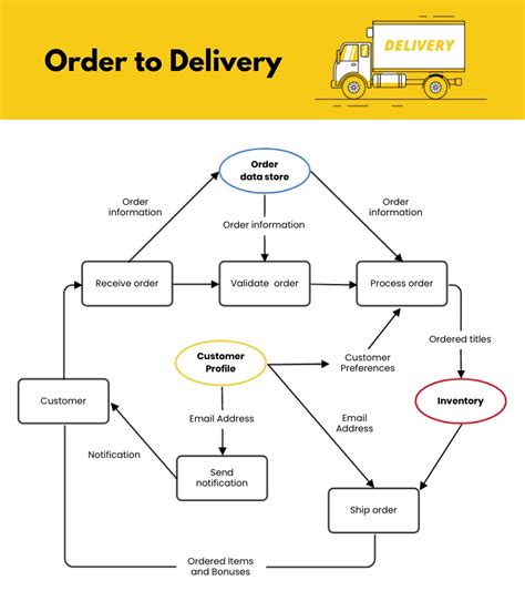 Data Flow Diagram Of A Woocommerce Site E Commerce