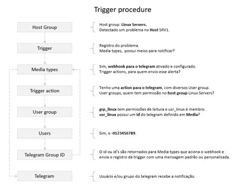 Configurar O Envio De Alertas Do Zabbix Para O Telegram Nivel 2