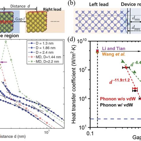 A And B Schematic Of The Negf Simulation Used For Calculating