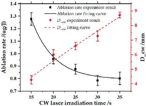 Ablation Rate And Melting Diameter Of An Aluminium Alloy Plate