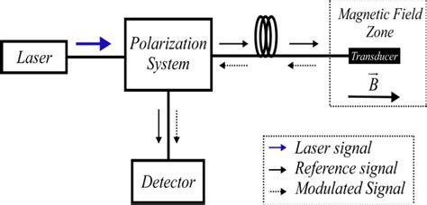 Figure 1 From Computational Modeling Of Optical Fiber Based Magnetic Field Sensors Using The