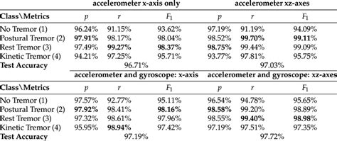 Classification Performance Results In Different Conditions For Download Scientific Diagram