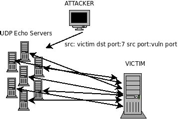 UDP Echo DDoS Zombieland