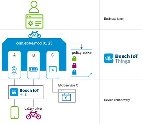 Digital Twin Bosch Iot Things Documentation