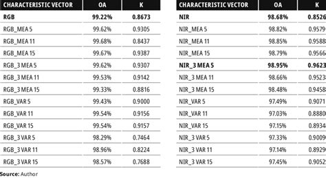 Accuracy Assessment Of Occurrence Analysis With Ml Classification In