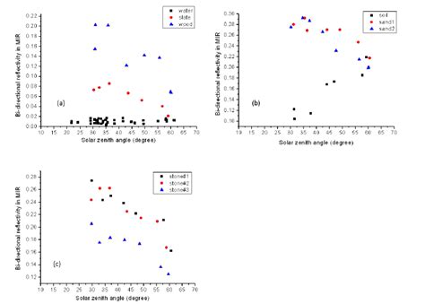 Angular Variation Of The Mir Bidirectional Reflectivity With The Solar Download Scientific