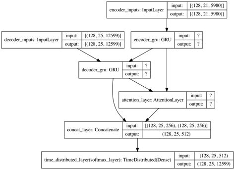 Machine Translation With Attention Thushan Python Notes For Linguistics