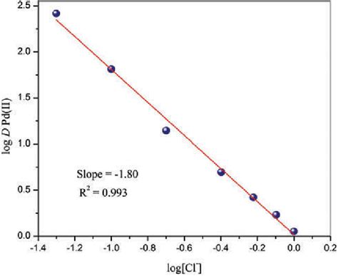 Effect Of Cl − Concentration On The Extraction Performances Of Pdii Download Scientific