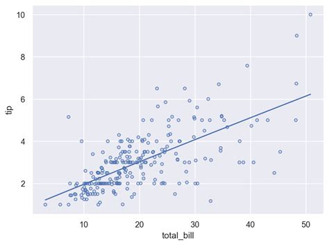 Building And Displaying A Plot In Seaborn By Omar Medium