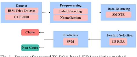 Figure 1 From Tri Strategy Remora Optimization Algorithm Based Support Vector Machine For