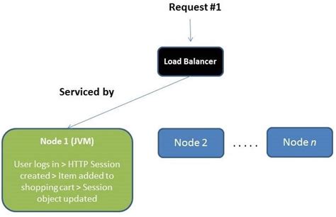 Basics Of Scaling Java Ee Applications Virtuozzo