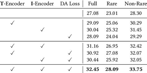 Effectiveness Of Each Module In The Proposed SDT Download Scientific Diagram